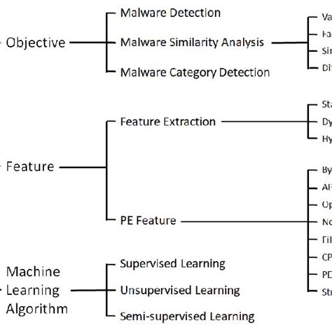 Taxonomy Of Machine Learning Techniques For Malware Analysis Download Scientific Diagram