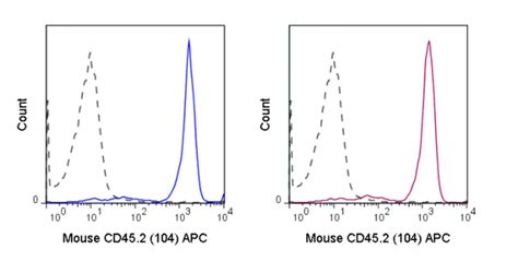 Apc Anti Mouse Cd452 104 Cytek Biosciences
