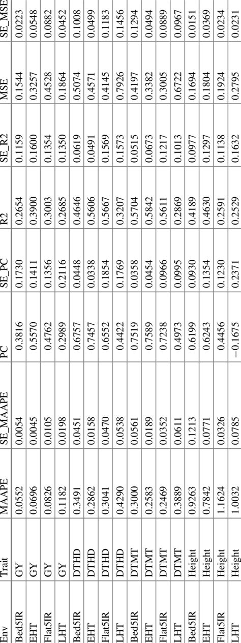 prediction performance under multivariate rf assuming all traits are