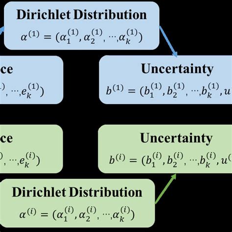 the process of combining the outputs of multiple domain specific