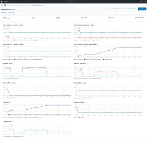 taming elk how to prevent losing messages in logstash and monitor the