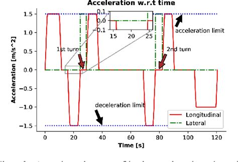 Figure 1 From Speed Profile Optimization For Enhanced Passenger Comfort An Optimal Control