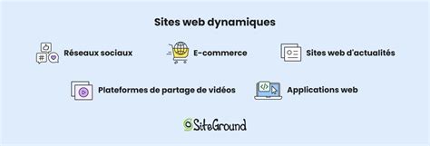 Site Web Dynamique Quest Ce Que Cest Comment ça Marche Et Comment En Créer Un Siteground Kb