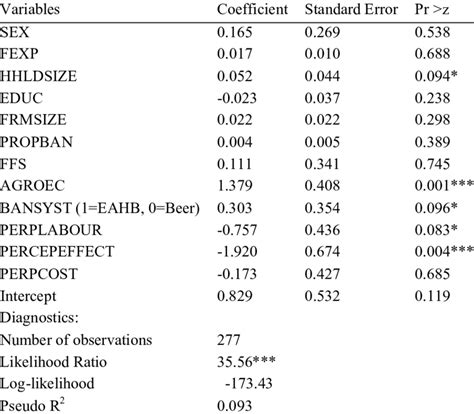 parameter estimates of the logit model download table