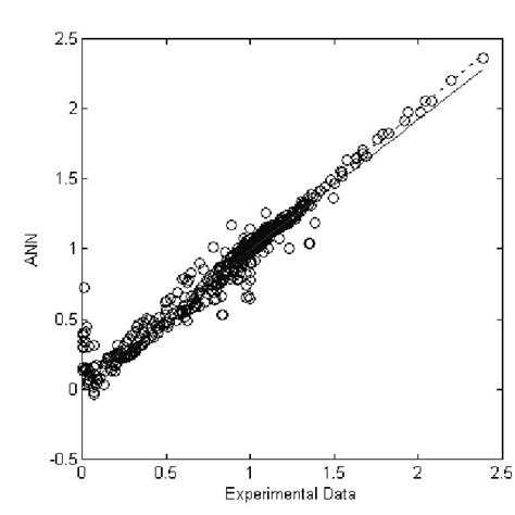 a comparison between predicted data by ann and experimental data