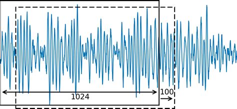 4 Frequency And The Fast Fourier Transform Elegant Scipy [book]