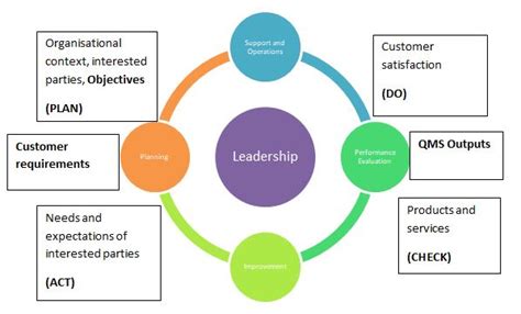 Why Does Iso 9001 Ask For Quality Objectives What Are