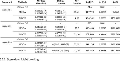 Optimization Results For Ieee 69 Bus System Download Scientific Diagram