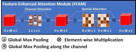 architecture of the feature enhanced attention module feam download