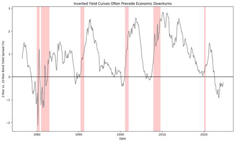 Navigating The Inverse Yield Curve Strategies For Investors In Uncertain Times Alphanso