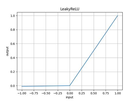 Python How Can I Use Leaky Relu As An Activation In Tensorflow Tf Layers Dense Stack