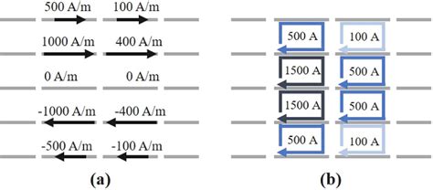 Figure 1 From Design And Performance Analysis Of Gradient Coil For High