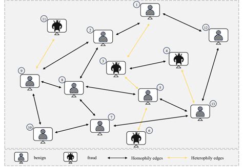 Revisiting Graph Based Fraud Detection In Sight Of Heterophily And