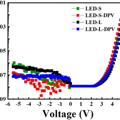The Eqe Curves Of These Mini Leds Download Scientific Diagram