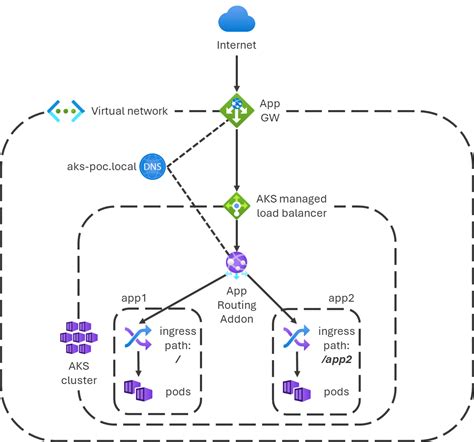 exploring the gateway api with istio asm extension on aks by arnaud