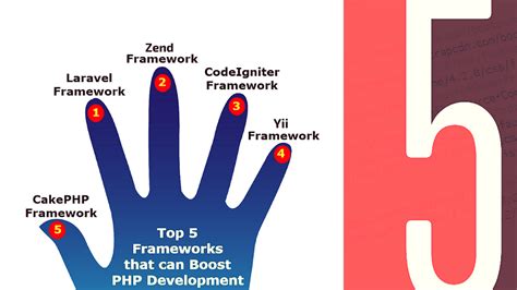 Top 5 PHP Frameworks Laravel Is The Best And Top Trending Ambit Blog