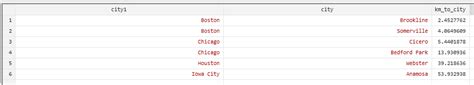 How To Find Nearest Location In Stata Using Geonear The Data Hall