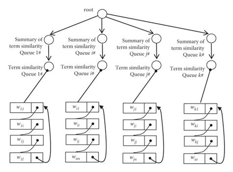 Term Similarity Weighing Tree Term Similarity Weighting Tree Tswt