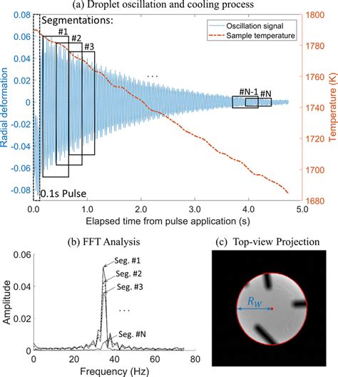 Time Temperature Profile And Oscillating Signals With Frequency
