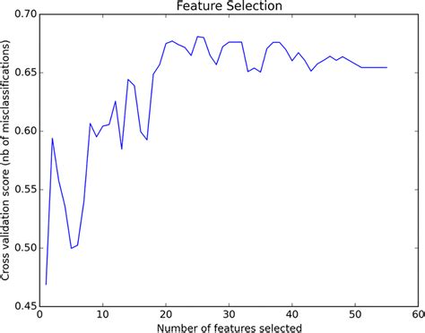 feature selection cross validation scores feature selection cross