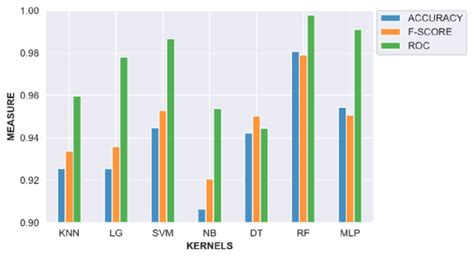 Performance Comparison Of Seven Classification Algorithms Download