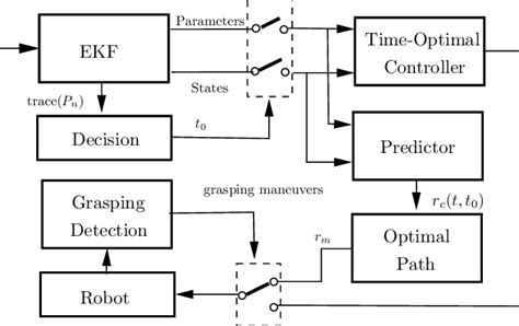 The Concept Of Robotic Capturing And Passivation Of A Tumbling Satellite Download Scientific