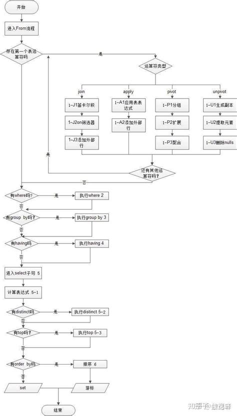 常见的sql笔试和面试题 知乎 常见的sql笔试和面试题 知乎