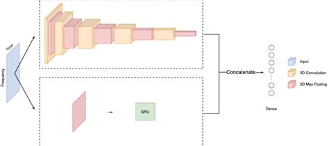 github serafinazhang urban sound classification neural network · cnn