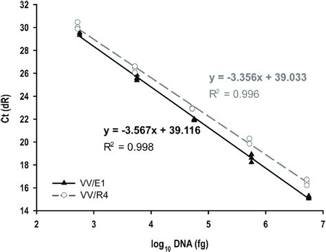 Qpcr Standard Curves Representative Amplification Curves Obtained By