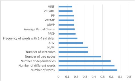 Feature Contribution For The Three Levels Scale Classification