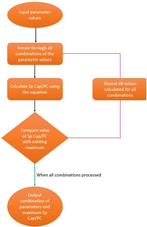 Figure 1 From Enhancement Of Charge Storage Of Supercapacitor Using Parametric Variations