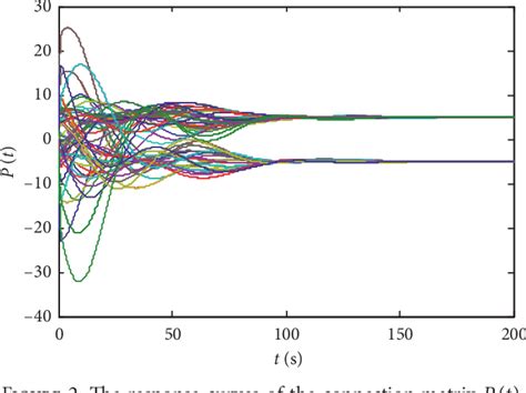 Figure 2 From Structural Balance Control Of Complex Dynamical Networks