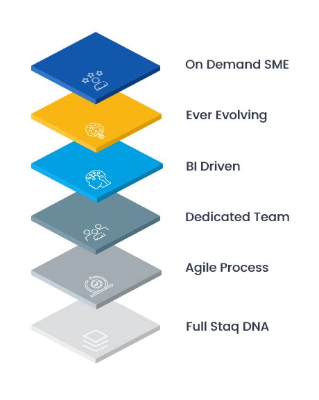 Mobile App Web App Uiux Data Analytics Cloud Iot Staqwise