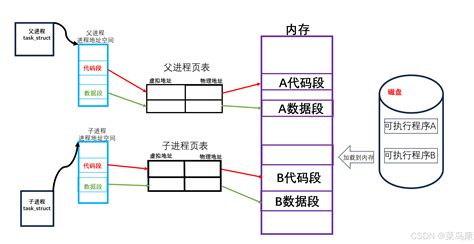 linux系统编程——进程替换 linux 进程替换 csdn博客