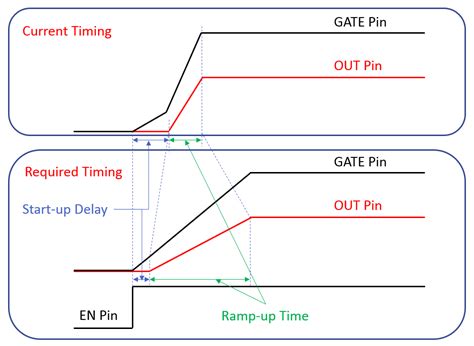 Tps24710 Start Up Delay And Ramp Up Time When Pulling En Pin To High During Power On Power