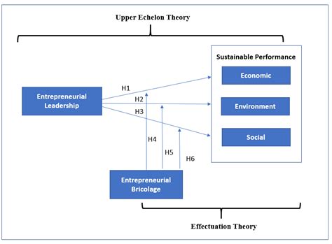 Sustainability Free Full Text Entrepreneurial Leadership And Sustainable Performance Of