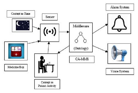 Context Aware Medicine Monitoring System Download Scientific Diagram