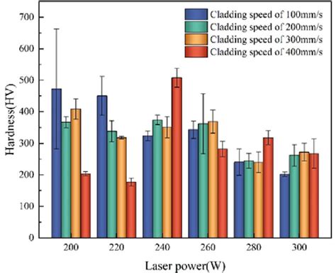 Coating Hardness With Different Laser Process Parameters Download