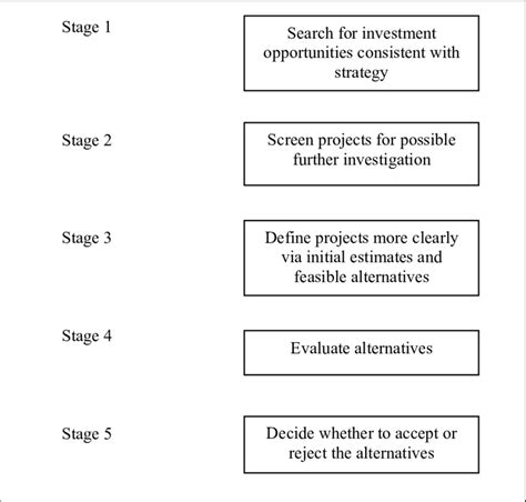 The Investment Decision Process Download Scientific Diagram