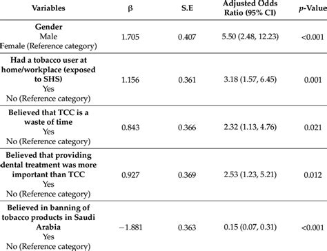 Multiple Logistic Regression Final Model Tobacco Use Among Dental