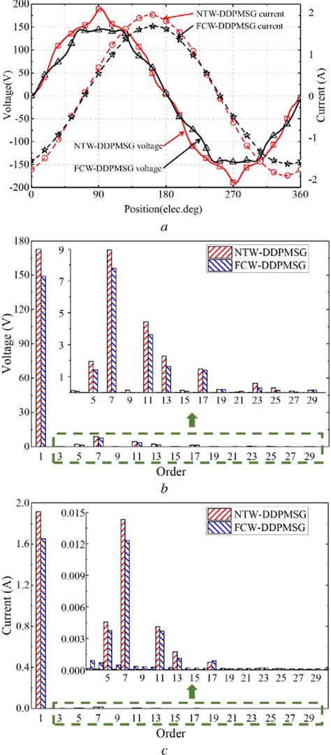 Figure 2 From Analysis Of A Direct‐drive Permanent Magnet Synchronous Generator With Novel