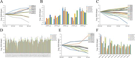 Transcriptome Profiling By Rna Seq Reveals Differentially Expressed