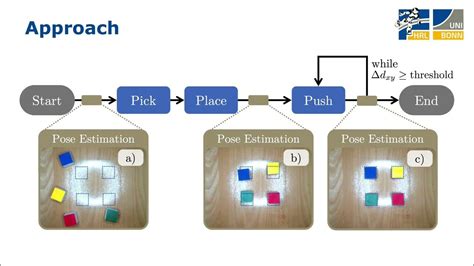 Reactive Correction Of Object Placement Errors For Robotic Arrangement