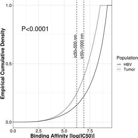 Distribution Of Mhc I Binding Affinities For Tumor Neoepitopes Dotted