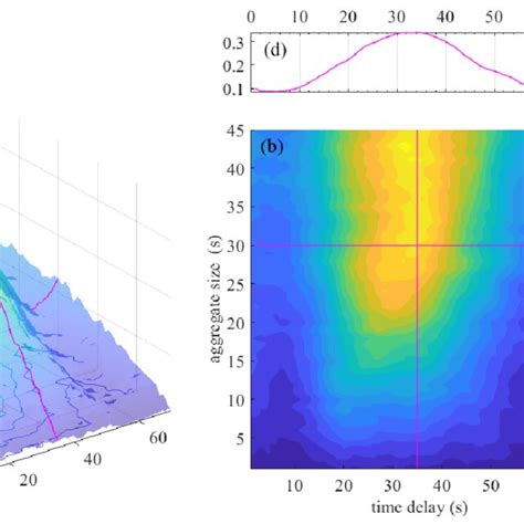 distribution of the mutual information of m α and n m v in different