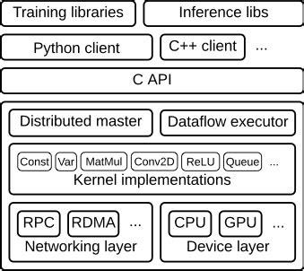 TensorFlow ThirdEye Data