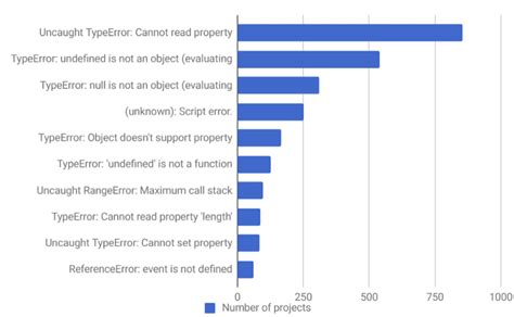 10 Common Javascript Errors — How To Avoid Them By Advance Idea Infotech Medium