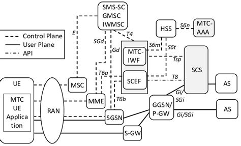 3gpp mtc release 15 architecture download scientific diagram
