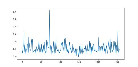 Crack Individual Key Bytes Power Analysis Introductory Walkthrough