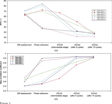 Figure 1 From Using Cryo Electron Microscopy Maps For X Ray Structure Determination Of